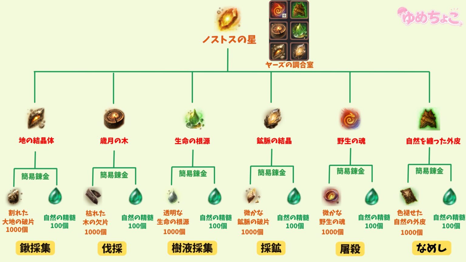【黒い砂漠】新宝物アイテム「ノストスの星」とは。製作材料＆入手方法まとめ！ | ゆめちょこブログ